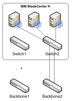 Configure IBM Blades (running ESX) and Cisco switches for failover – A ...